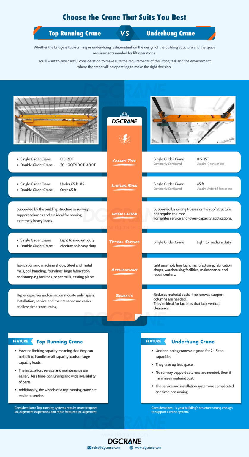 Types Of EOT Cranes: Top Running And Underhung Cranes(With Infographic ...